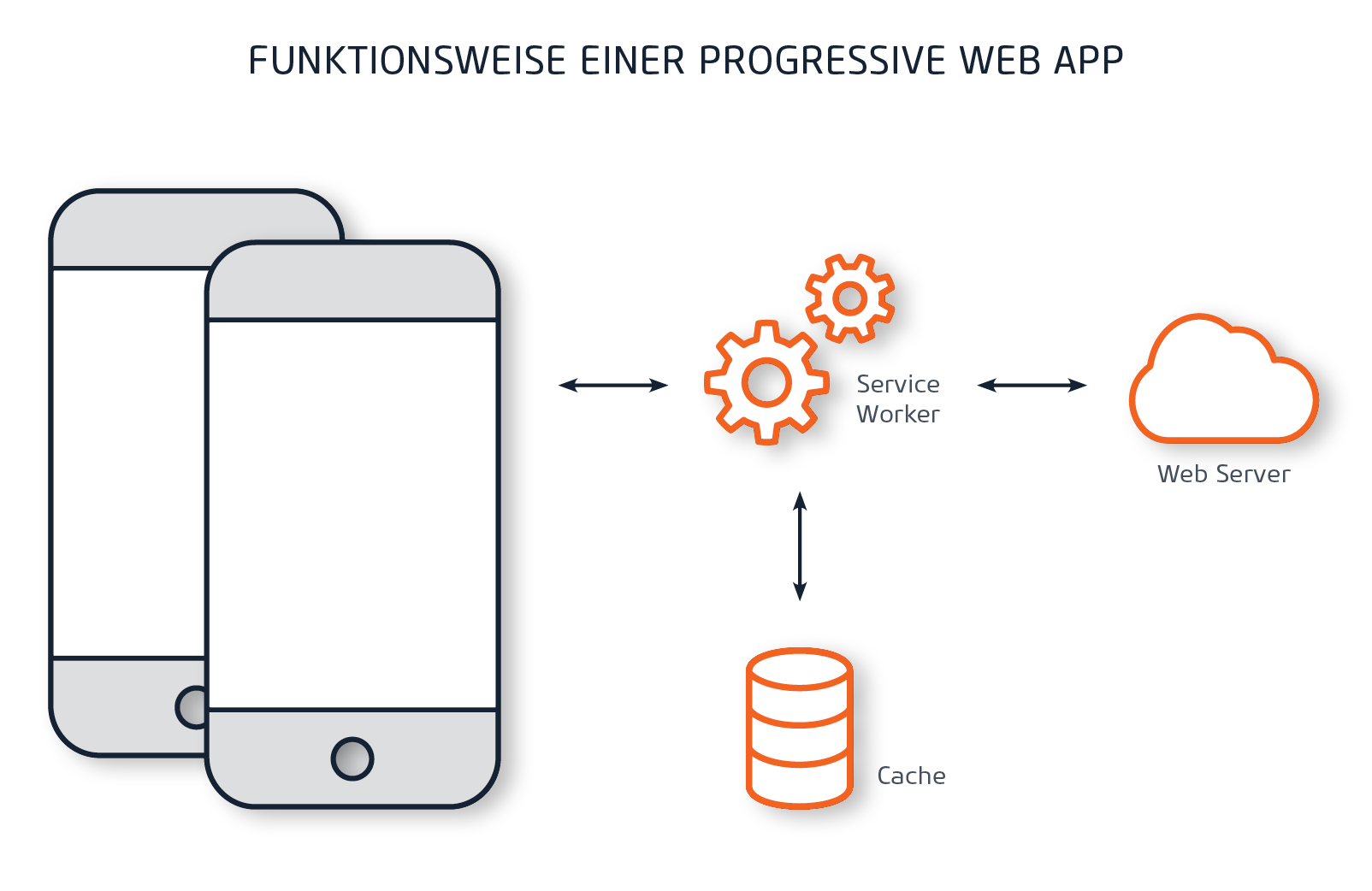 PWA - Der neue Standard für den E-Commerce | netz98