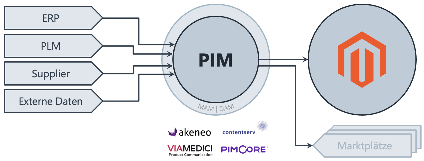 PIM-Integration für Magento | Optimierung mit netz98