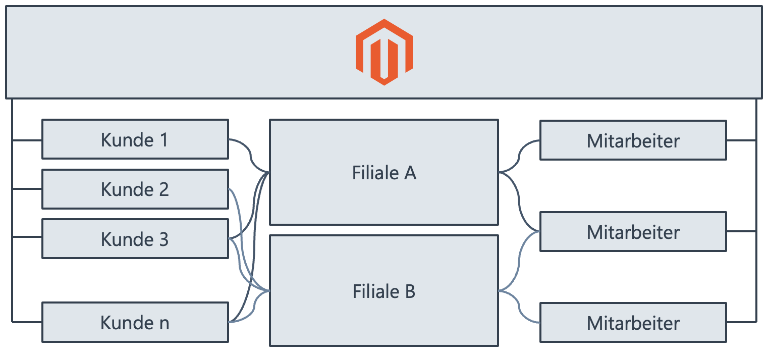 Magento Integrationen für E-Commerce Systeme | netz98