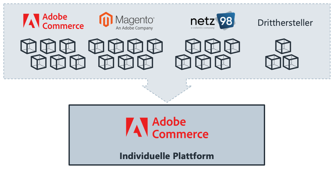 Magento Architektur für flexible E-Commerce-Lösungen | netz98