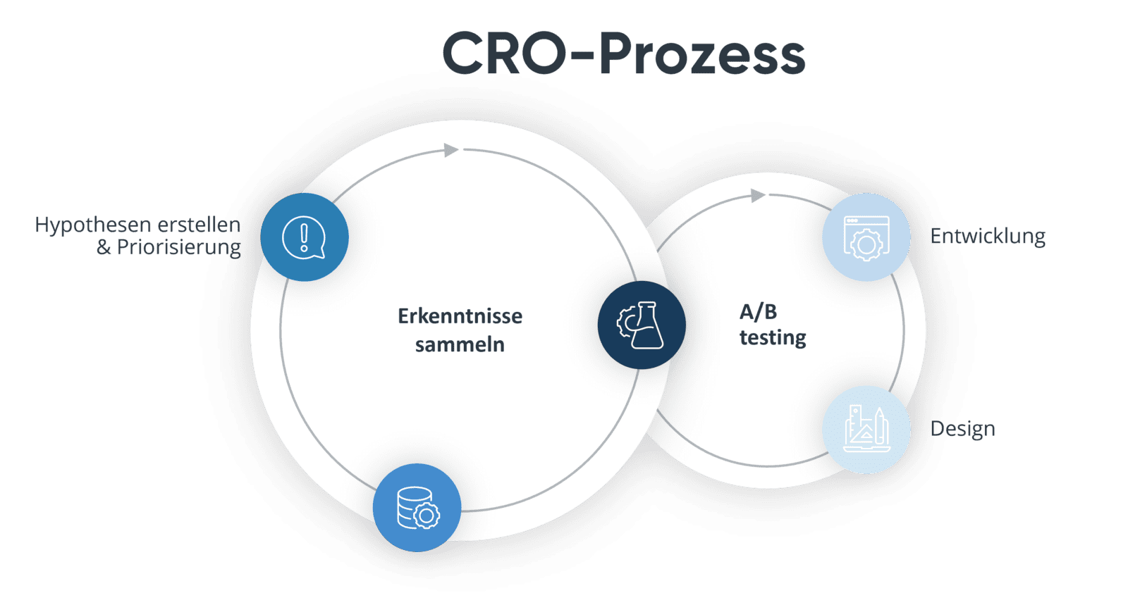 Conversion Rate Optimierung optimal auf Datenbasis | netz98