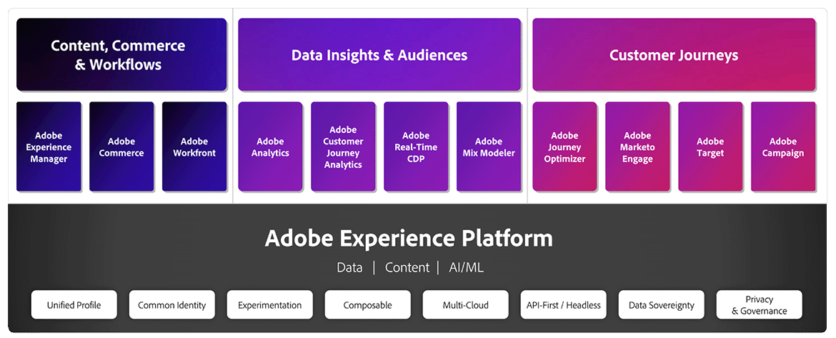 Adobe Experience Cloud: Alle Vorteile & Produkte im Überblick