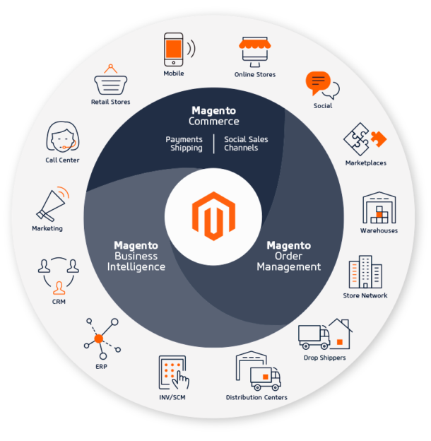 Magento 2 - Die perfekte E-Commerce-Plattform | netz98