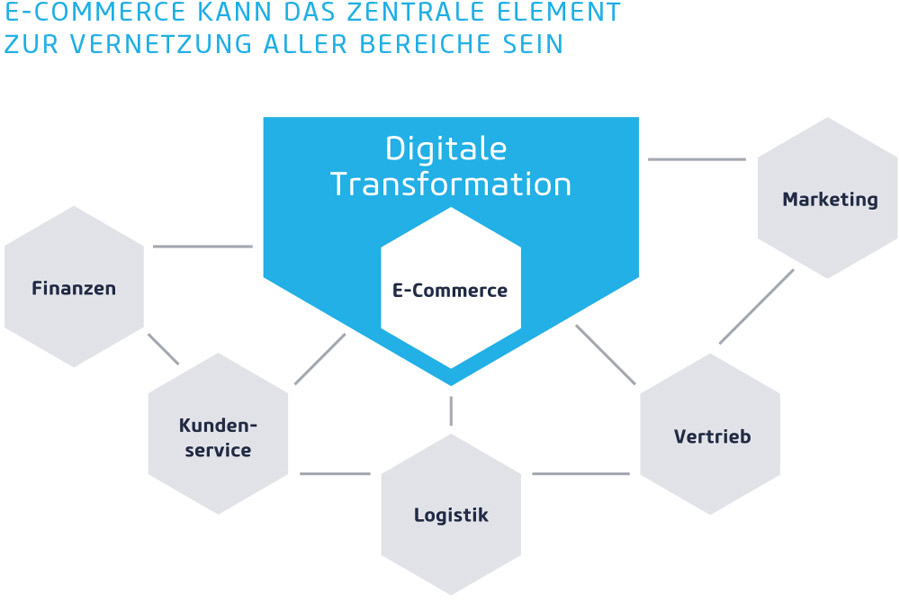 E-Commerce als Treiber der Digitalisierung | netz98